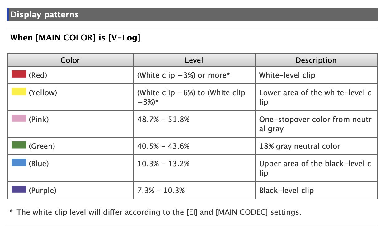 False Color / Colour LUTs for V-Log / Real Time LUT use on Lumix S5II ...